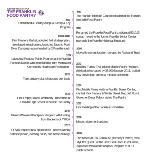 History - Franklin Food Pantry